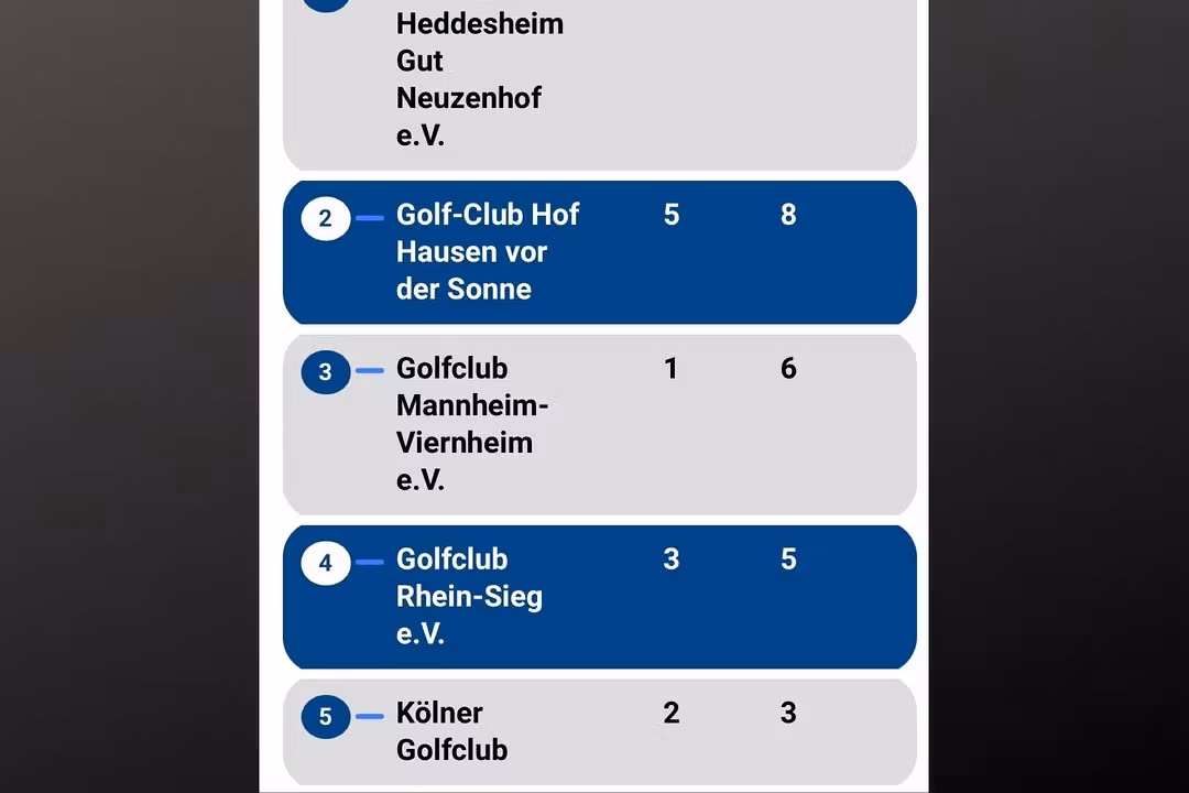 GC Rhein-Sieg: Damen und Herren überzeugen bei DGL Spieltag #2 - Golf Post