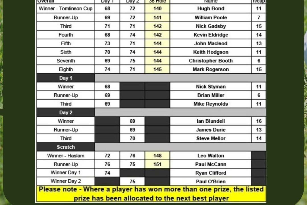 Fulwell Golf Club: Juniors triumphieren beim Spring Meeting - Golf Post